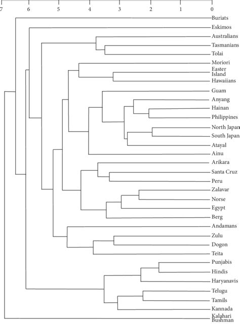 Seriated Average Linkage Hierarchical Dendrogram Mahalanobis D