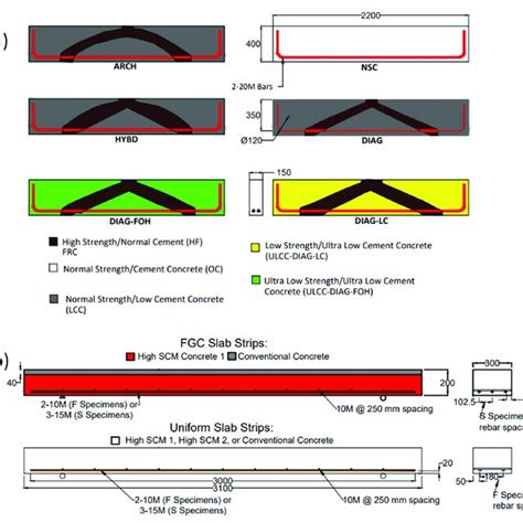 Pdf Measurement Of Restrained And Unrestrained Shrinkage Of Reinforced Concrete Using
