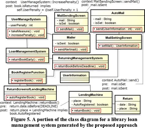 Figure 5 From Goal Oriented Approach To Creating Class Diagrams With Ocl Constraints Semantic