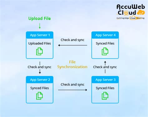 How To Install And Use File Synchronization Add On Accuweb Cloud