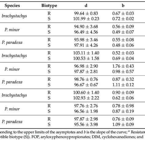 Estimated Parameters Of The Log Logistic Equation Used To Calculate The Download Scientific