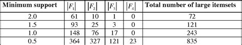 Table 1 From An Algorithm For Mining Association Rules Using Perfect Hashing And Database