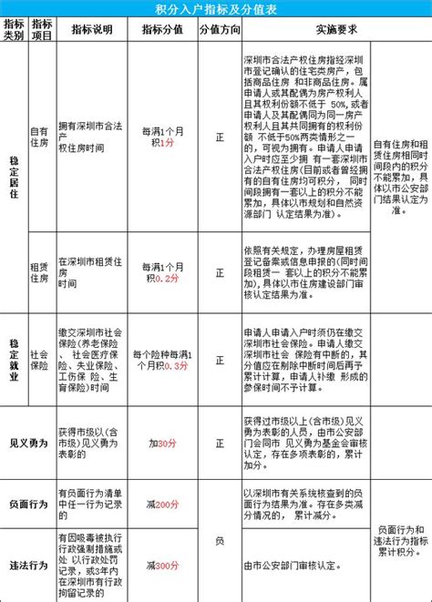 深圳市积分入户2024深圳入户积分查询系统 深圳入户直通车
