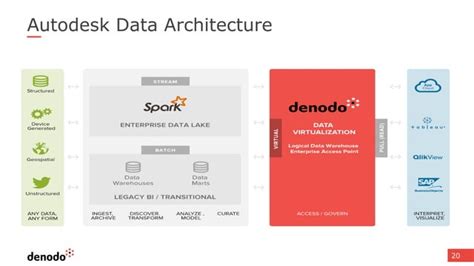 Data Integration Alternatives When To Use Data Virtualization Etl