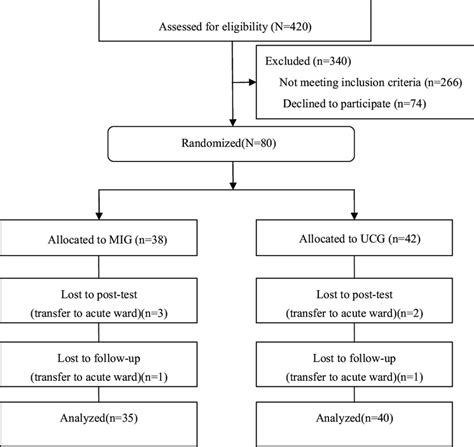 Flow Chart Following Participants Through The Randomized Controlled Trial Download Scientific