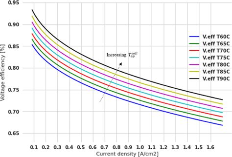 e voltage efficiency output as a function of cell operating temperature