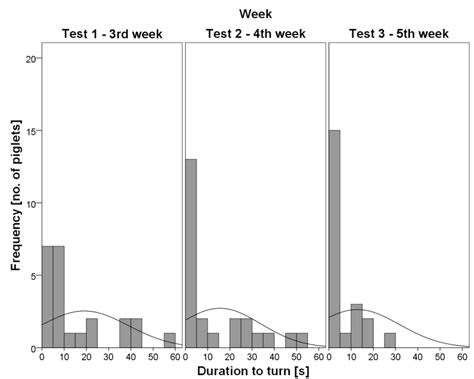 C Frequency Distribution For Duration To Turn In Backtest In Three