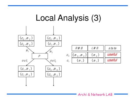 Ppt Timing Analysis For Modern Architectures Powerpoint Presentation