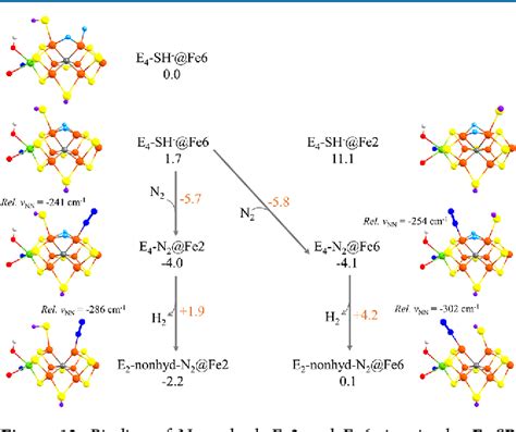 Figure 1 From Understanding The Electronic Structure Basis For N2 Binding To Femoco A