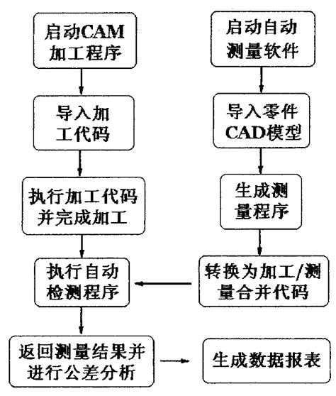 Processing And Testing Integrated Complex Numerical Control Machine