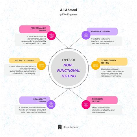 Softwaretesting Sqa Nonfunctionaltesting Performancetesting
