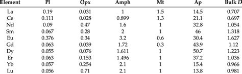 Partition Coefficients K D Values Used In Modeling Download