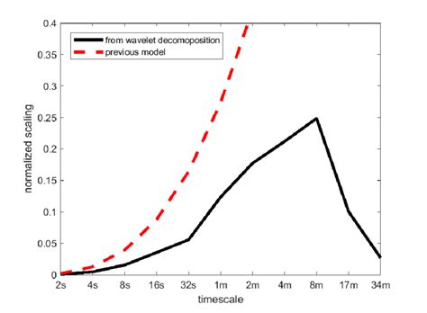 Normalized Scaling Of Cloud Fields Using A Wavelet Decomposition Black Download Scientific