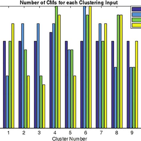Comparison Of Number Of Cms For Each Clustering Input Download