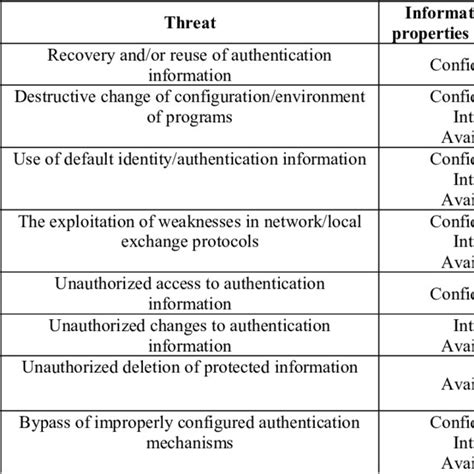 Threats To The Testing Subsystem Download Scientific Diagram