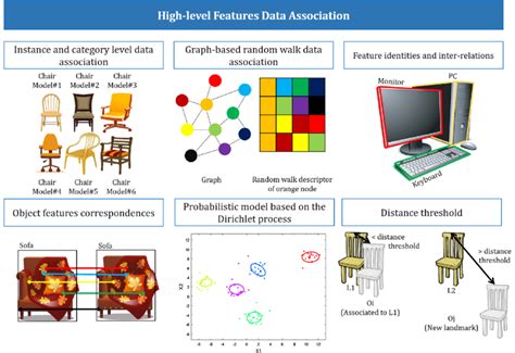 High Level Features Data Association Techniques Download Scientific Diagram