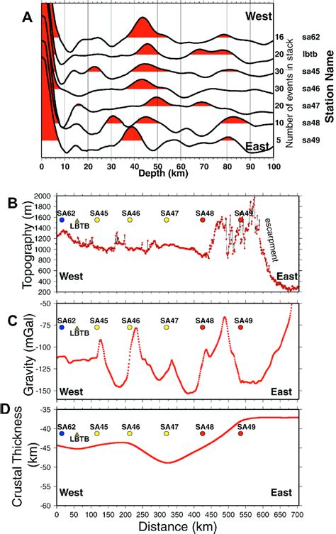 a stacked receiver function results for a 7 station profile from west