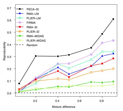 Reproducibility Of Detections In The Mixture Data Reproducibility Of Download Scientific