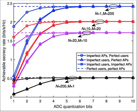 The Achievable Secrecy Rates Versus Adc Quantization Bits Download Scientific Diagram