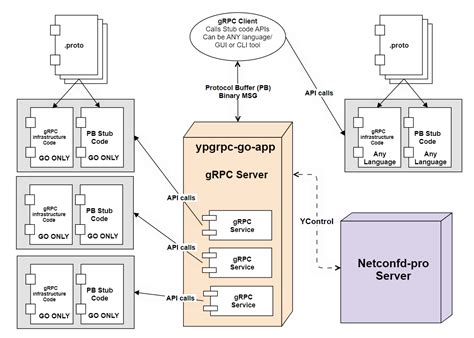 GRPC YumaWorks