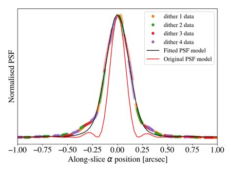 Mrs Empirical Psf At 5 6 µm Colored Points Dither Combined Download Scientific Diagram