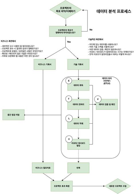 데이터 분석 프로세스 로드맵 데이터 분석은 길고도 복잡한 과정입니다 데이터 분석의 핵심은 어떤 최신 기술을 사용하느냐 얼마나 정교하고 복잡한 모델을 사용하느냐가 아닌