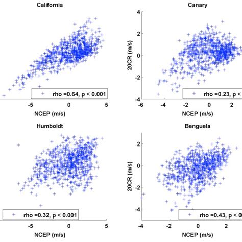 Figure S1 Ncepncar Vs 20 Th Century Reanalysis Monthly Meridional