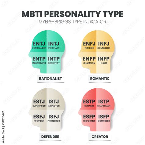 Vetor De The Mbti Myers Briggs Personality Type Indicator Use In Psychology Mbti Is Self Report