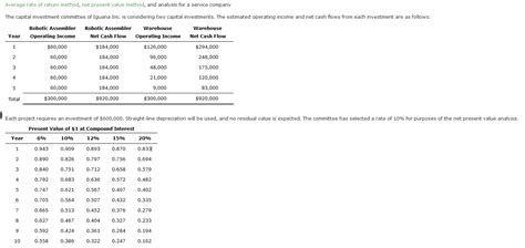 Solved Average Rate Of Return Method Net Present Value