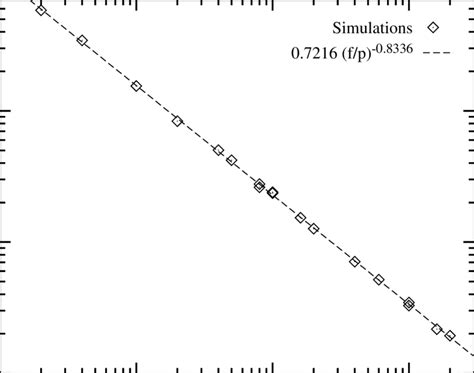 The Correlation Length As A Function Of F P For Various Values Of F Download Scientific