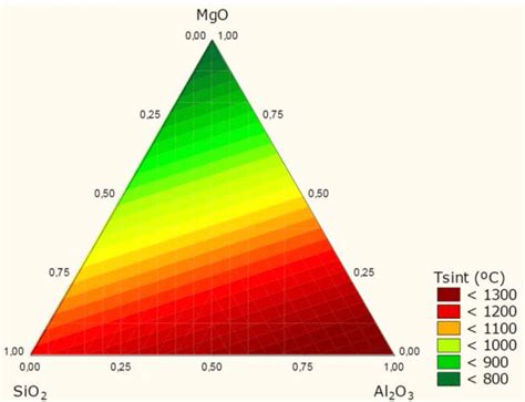 Contour For The Temperature Of Maximum Sintering Rate Of The