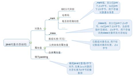 Java 对象内存结构 Lpp`s Blog Java 对象内存结构 Lpp`s Blog