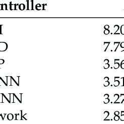 Root Mean Square Error RMSE Of Single Cell Manipulation Download Scientific Diagram