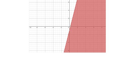 Graph Each Inequality Y