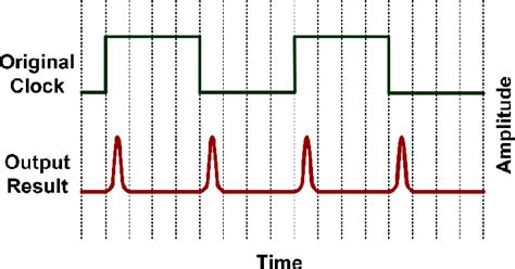 Figure 2 From Ir Uwb Pulse Generation Using Fpga Scheme For Through Obstacle Human Detection
