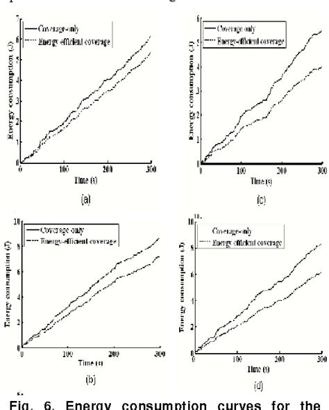 Figure 1 From Parallel Energy Efficient Coverage Optimization Using Wsn With Parallel Energy