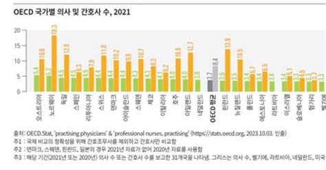 통계로 보니 韓 1000명당 의사·간호사 수 Oecd 하위권