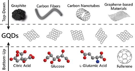 Figure 1 From Graphene Quantum Dots Based Nanocomposites Applied In