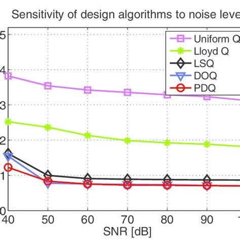 Sensitivity To Noise Level The Average Localization Error Is Plotted