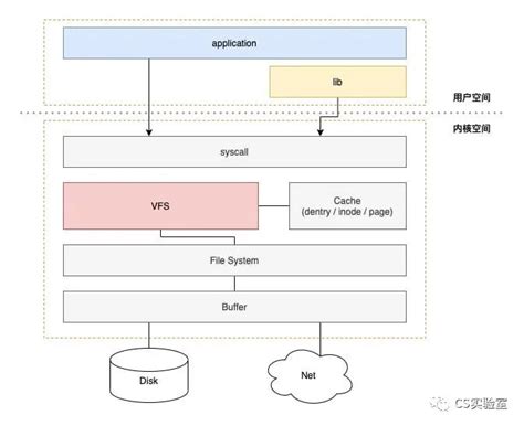 Linux File System SoByte