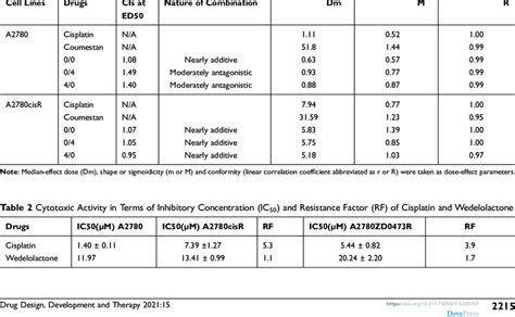 Combination Indices CIs And Dose Effect Parameters Applying To The Download Scientific