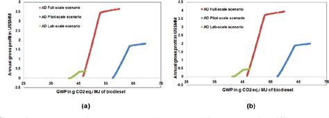 Figure 4 From Life Cycle Optimization For Sustainable Algal Biofuel Production Using Integrated