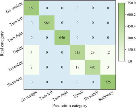 Figure 1 From Cnn Lstm Method For Vehicle Motion Behavior Recognition Semantic Scholar