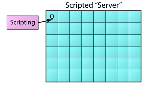 Parallel Visualization Scripting Within Paraview Process 0 Runs The Download Scientific