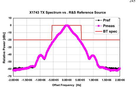 5 Measured Gfsk Spectrum Superimposed On The Rohdeandschwarz Fsiq 7 Download Scientific Diagram