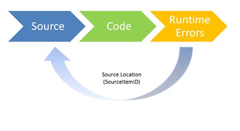 C Dependencies Between Source And Error Runtime Component Stack