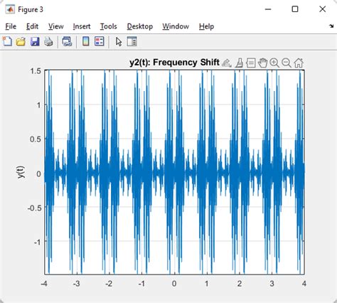 Matlab Signal Visualization Adding A Frequency Shift Rmatlab