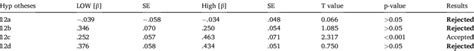 Path Coefficients For Moderating Effect Of Psychological Impact