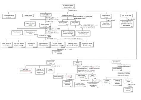 Free Hierarchical Task Analysis Hta Hci Projectiblood Hierarchical