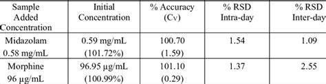Validation On Accuracy And Precision In HPLC System Download Scientific Diagram